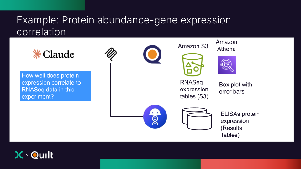 Bridging Benchling and AWS: How GenAI and MCP Accelerate Scientific ...